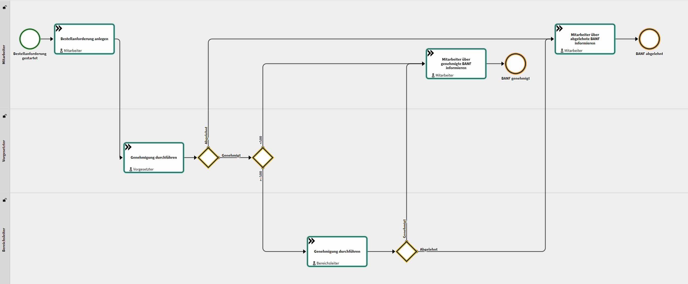 Prozesse dokumentieren leicht gemacht