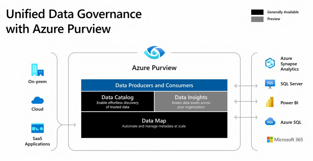 Der Microsoft Data Governance Service - Azure Purview – ist nun verfügbar