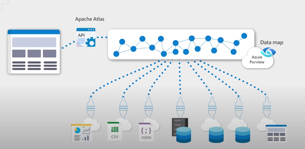 Data Governance as a Service – Azure Purview als Preview verfügbar